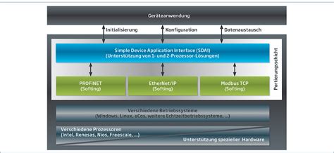 Modbus Tcp Server Slave Portierbare Protokoll Software