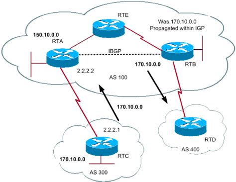 Routing BGP Synchronization Network Engineering Stack Exchange