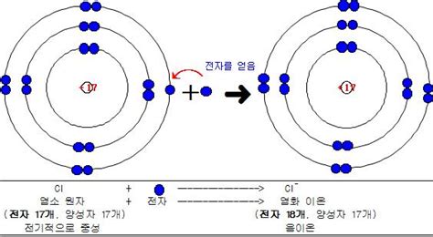 화학결합 원자의 전자 껍질 홑원소물질 이온의 형성 이온결합 공유결합 금속 결합 네이버 블로그