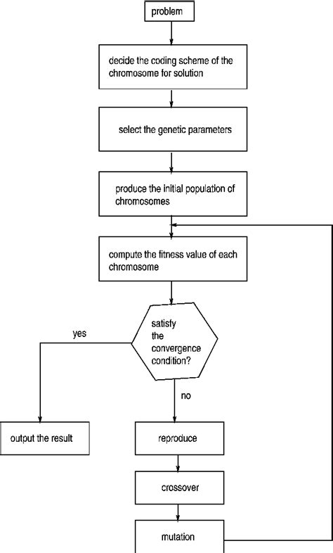Figure 1 From A Genetic Algorithm Based Approach To Route Selection And