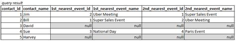 One Query Showing The First Nearest And Second Nearest Points Between