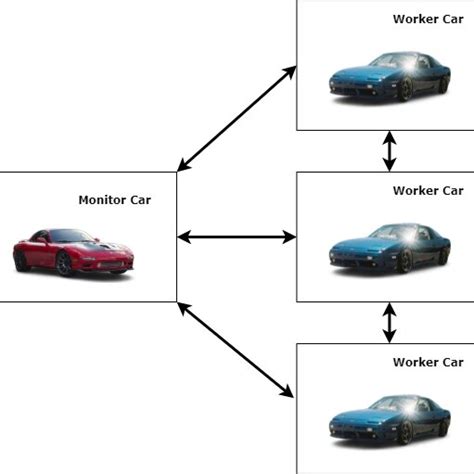 high level implementation of the proposed vehicular distributed system
