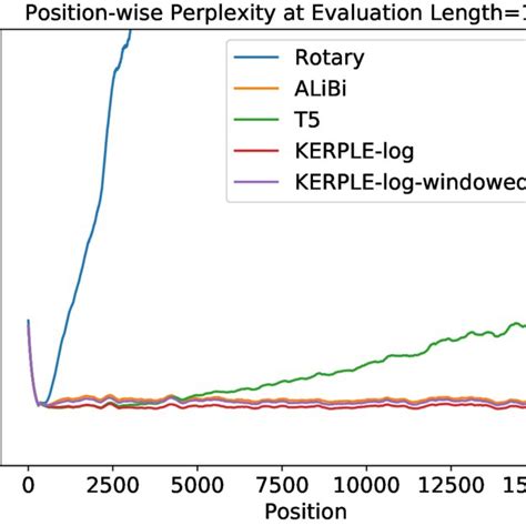 Position Wise Perplexity On Github At Evaluation Length16384 Compared Download Scientific