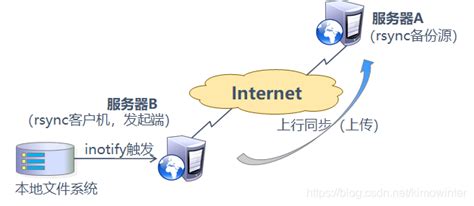 企业级别应用 Rsync远程同步（配置 Rsync 备份源、rsync 下行和上行、inotifyrsync 实时备份）rsync 远程