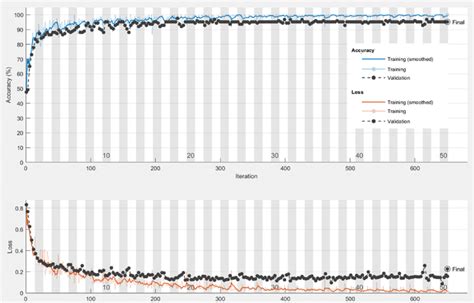 Convergence Graph Of Accuracy And Loss Function Using Resnet18 Model Up