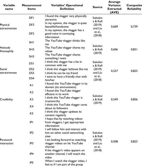 Operational Definition Of Variables Download Scientific Diagram