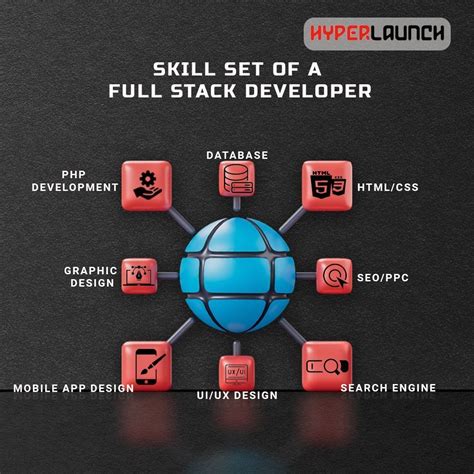 learn various skills for a full stack developer hyper launch posted