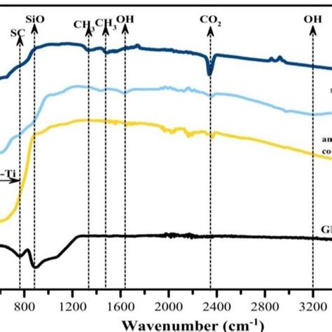 Raman Spectra Of Unheated And Heated Tio2 Coatings Download