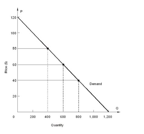 Solved In The Figure Above What Is The Interval Elasticity Solved In The Figure Above What Is The Interval Elasticity