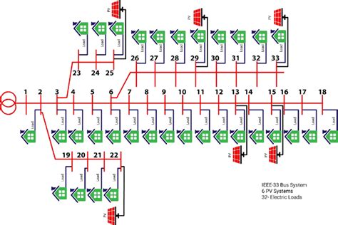 Ieee 33 Bus System With Integration Of Load And Pvs Download