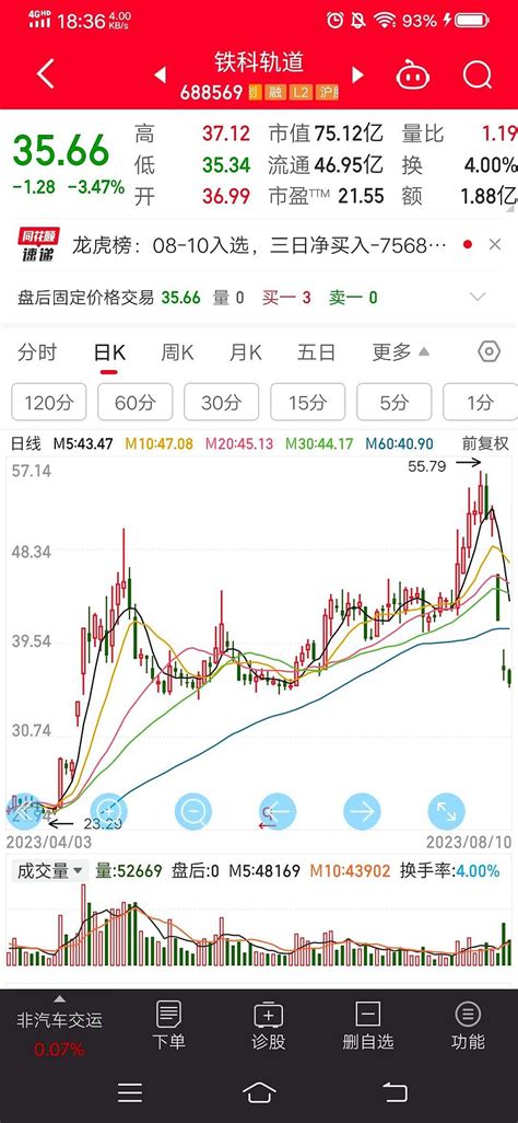 如果只看图形 暴跌之前图形非常漂亮已经突破但你根本想不到 铁科轨道 会就此下跌暴涨之前图形非常难看只有半边但你相信誉辰智能可以就此涨上 雪球