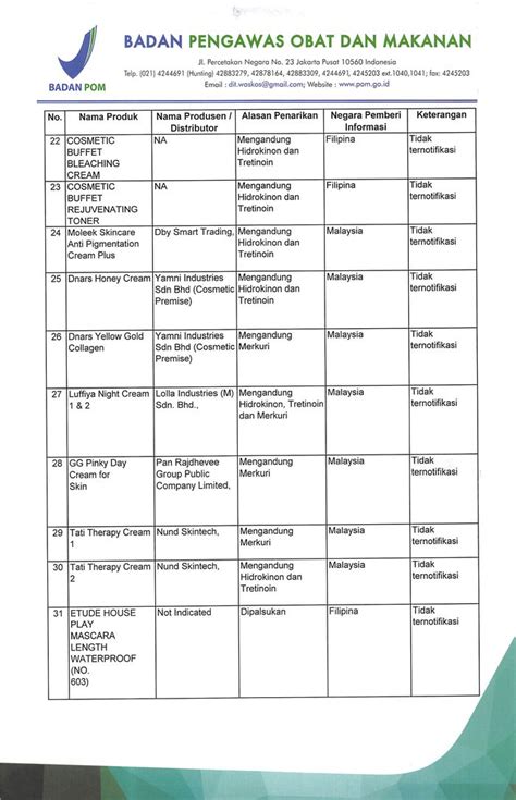 Daftar 113 Produk Kosmetik Berbahaya Yang Ditarik BPOM Bangkapos
