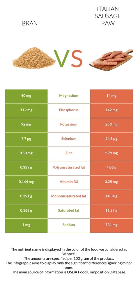 Bran Vs Italian Sausage Raw — In Depth Nutrition Comparison