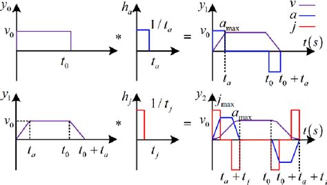 Figure 4 From A Convolutional Dynamic Jerk Planning Algorithm For