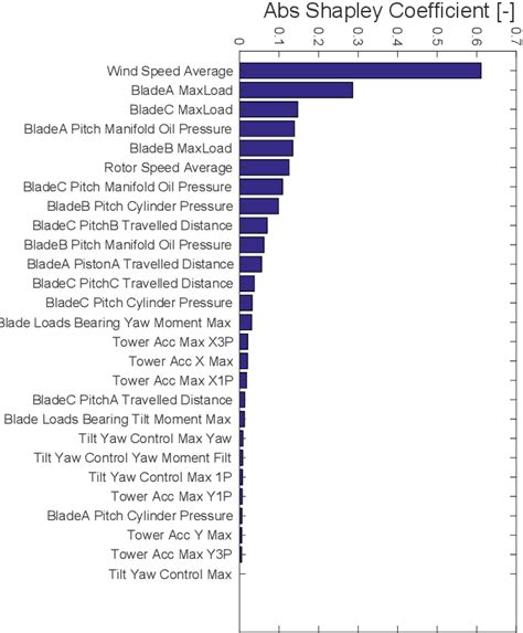 Figure 2 From Enhancing Wind Turbine Power Curve Monitoring With Explainable Artificial