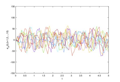 Synchronization Errors E I4 I 1 2 · · · 10 Of The Download Scientific Diagram