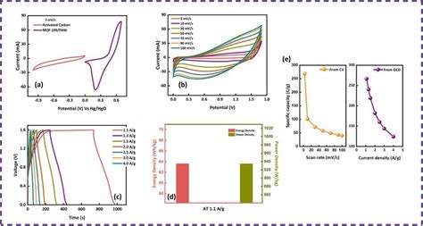 A Cyclic Voltammetry Curve Of Activated Carbon And Mof 199 Pani B Download Scientific