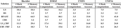average number of hash computations and memory accesses per search