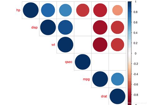 R语言数据相关性分析（相关系数和p值）及可视化 相关性分析r和p Csdn博客