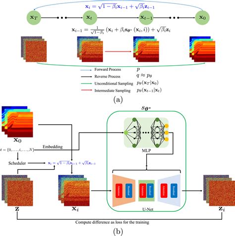 Learned Regularizations For Multi‐parameter Elastic Full Waveform Inversion Using Diffusion