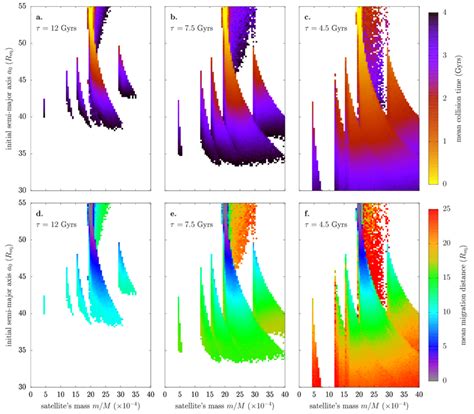 Collision Time And Migration Distance Covered By The Satellite In The