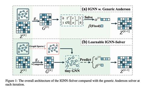 Dr Timos Papagatsias On Linkedin Ignn Solver A Novel Graph Neural