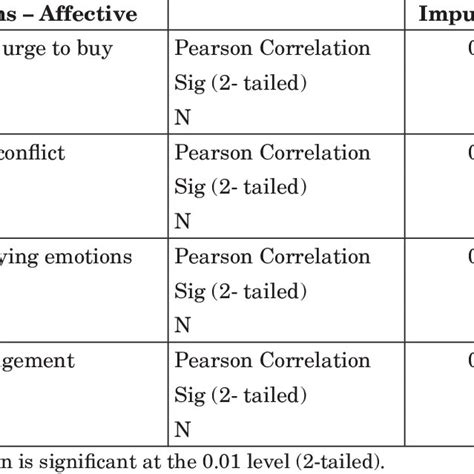 Correlations Matrix Affective Dimension Download Scientific Diagram