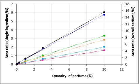 example of calibration curves obtained by py gc ms for romascone
