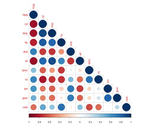 Visualize Correlation Matrix Using Correlogram In R Programming GeeksforGeeks