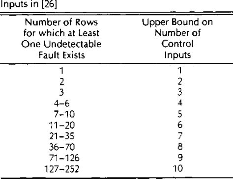 figure 1 from fault detection in programmable logic arrays semantic