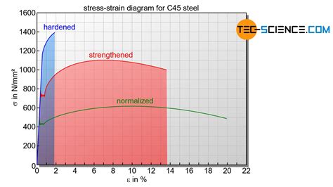 Quenching And Tempering Of Steel Tec Science