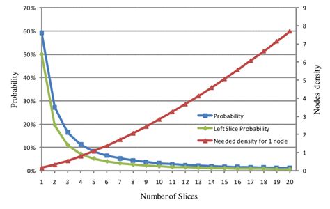 The Probability P And The Nodes Density Download Scientific Diagram