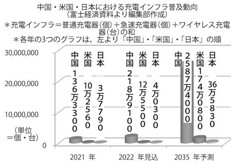Ev充電インフラ、中国は2035年に2000万カ所超えへ≪富士経済調べ≫急速充電「規格争い」は激戦続く見込み