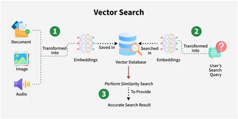 Semantic Search Vs Vector Search Geeksforgeeks