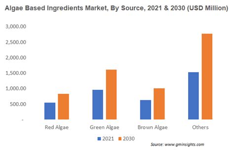 Algae Based Ingredients Market Size And Share Report 2030