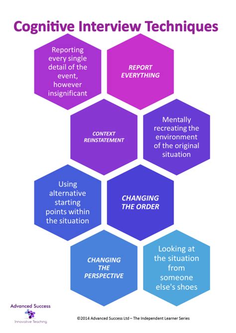 Forensic Psychology The Cognitive Interviewing Of Witnesses Psychlite