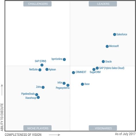 Microsoft Dynamics 365 Analyst Reports