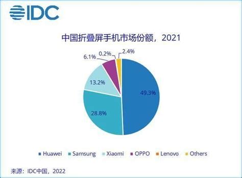 2021國產摺疊屏手機出貨150萬台，華為占一半今年5月仍包攬三甲 壹讀