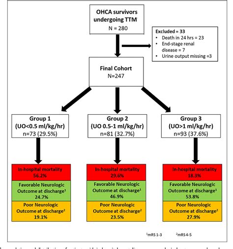 Figure 1 From Urine Output And Mortality In Patients Resuscitated From