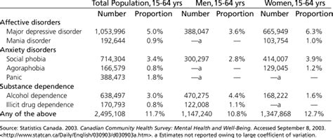 Prevalence Of Selected Mental Disorders By Sex Population Years Download Table
