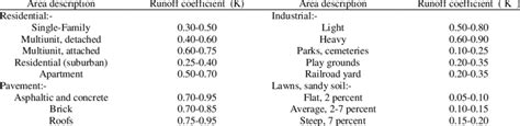 Runoff Coefficient Table Download Table