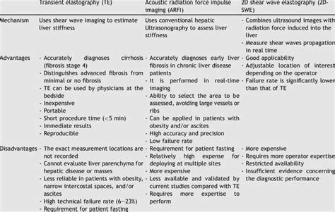 Comparison Of The Different Types Of Shear Wave Elastography 46e55