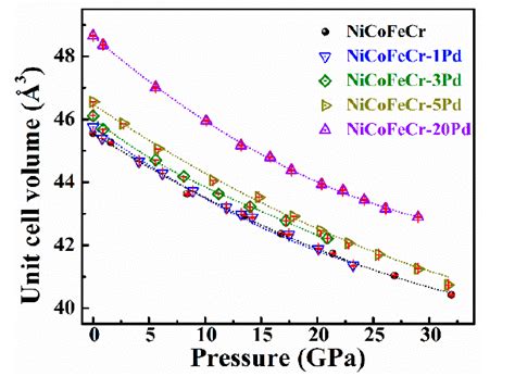 The Pressure Dependence Of The Unit Cell Volume The Dashed Lines P‐v