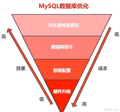科普文：软件架构数据库系列之【mysql性能调优概叙】