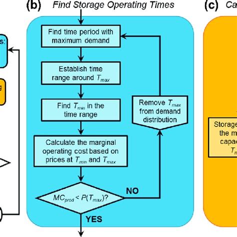 Flow Diagram For Iteration Of The Exogenous Routine Other Than Using Download Scientific