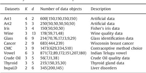 Table 1 From A Dynamic Shuffled Differential Evolution Algorithm For Data Clustering Semantic