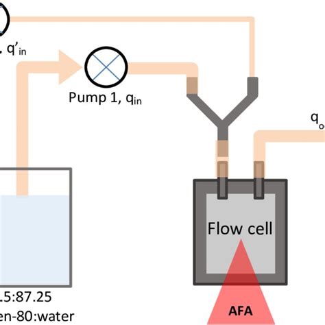 Schematic Of Flow Apparatus Download Scientific Diagram