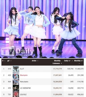 ILLIT Spotify da Aylık En Çok Dinlenen K Pop Kız Grubu Olarak