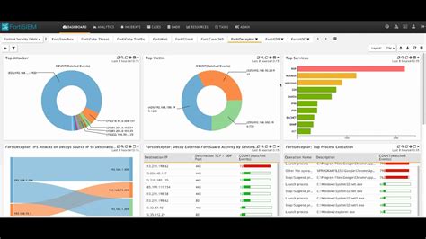 Fortisiem Demo Fortisiem And Fortideceptor Integrations Siem Services Arnett Group