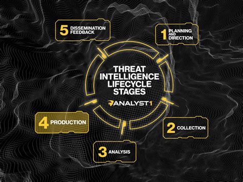 Threat Intelligence Lifecycle Analyst1